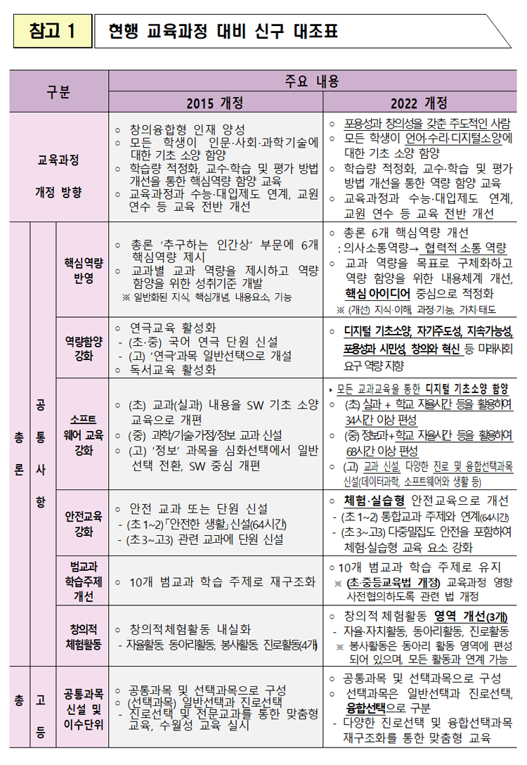 2022개정교육과정 확정 발표, 고등학교 새 교과목 구성은?[2022개정교육과정] - 학원멘토 자유게시판 내용